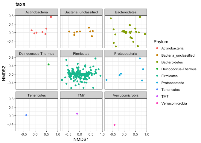Analyzing the Mothur MiSeq SOP dataset with Phyloseq | BioinfTraining